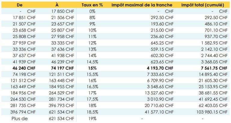 Impôts Genève | Calculer ses impôts sur le revenu