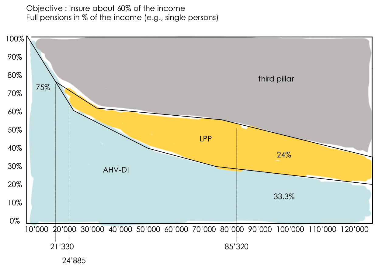 Retirement: What is the difference between pillar 3A and 3B?