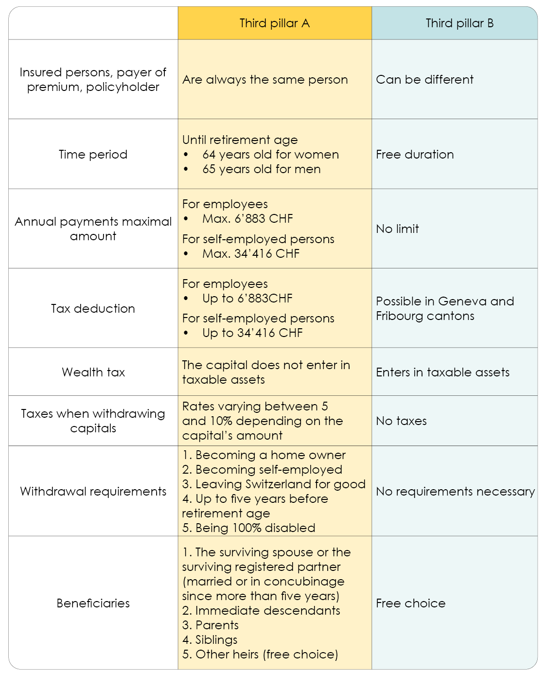 Retirement What Is The Difference Between Pillar 3A And 3B Retirement What Is The Difference Between Pillar 3A And 3B