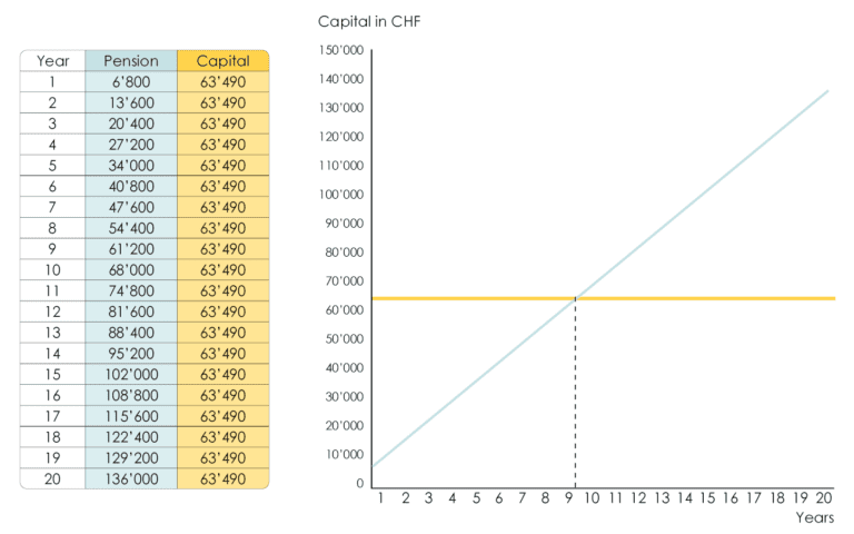 2nd pillar - LPP : Pension or capital, how to choose?