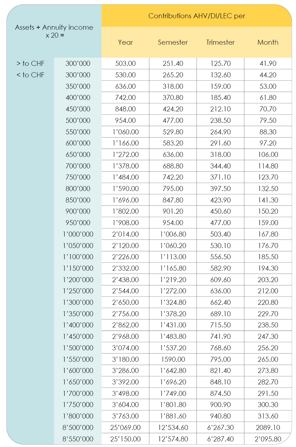 If I am not employed, how are my AVS contributions calculated?