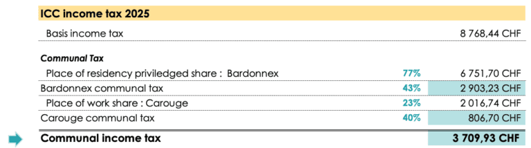 Taxes - Geneva: What is the ICC and how is it calculated?