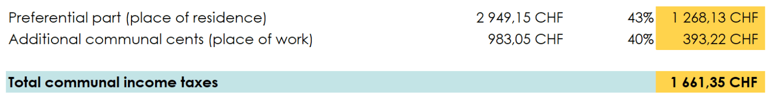 Taxes - Geneva: What is the ICC and how is it calculated?