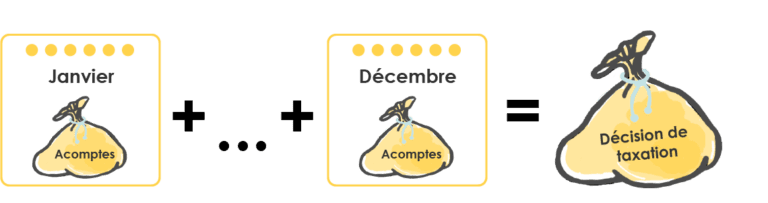 Impôts : Quand et comment définir ses acomptes