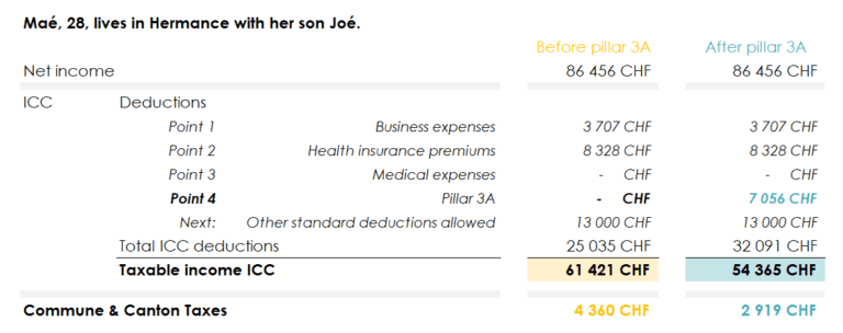 Taxes in Geneva: the 10 main deductions in 2023