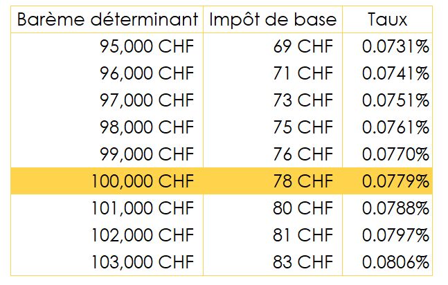 Impôt - Vaud : Comment fonctionne l'impôt sur la fortune