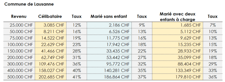Impôt - Vaud | Comprendre le calcul de l’impôt sur le revenu