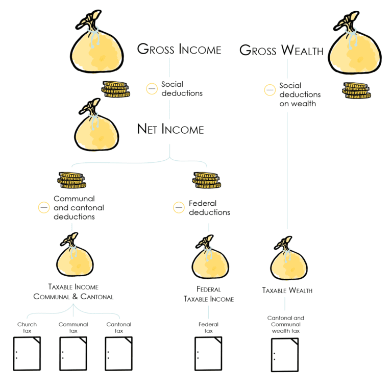 Swiss Tax return: Complete Guide for 2024