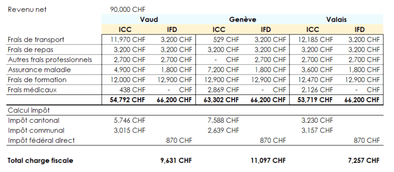 Impôt en Suisse – Fonctionnement et différences cantonales
